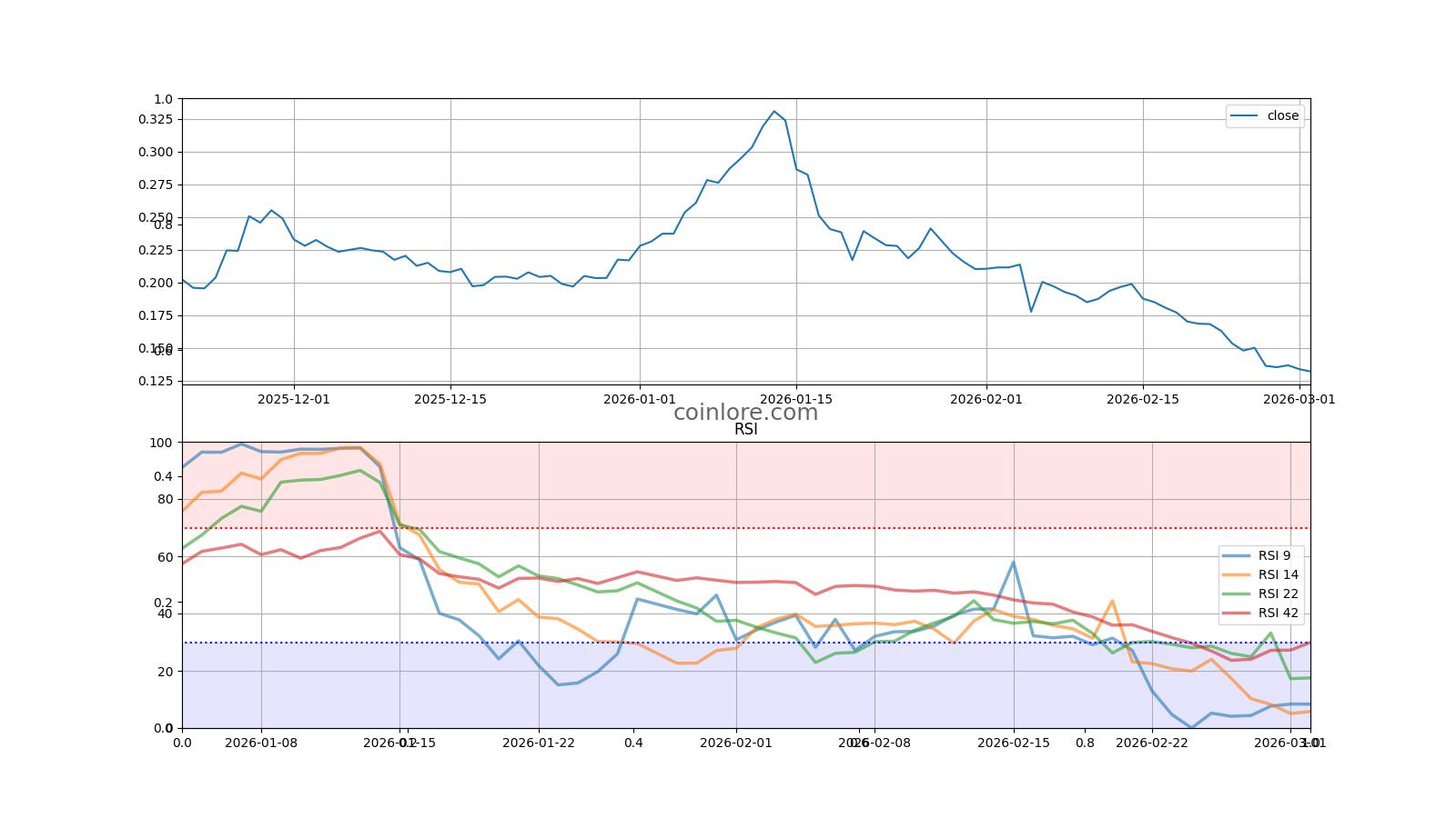 Golem RSI indicator