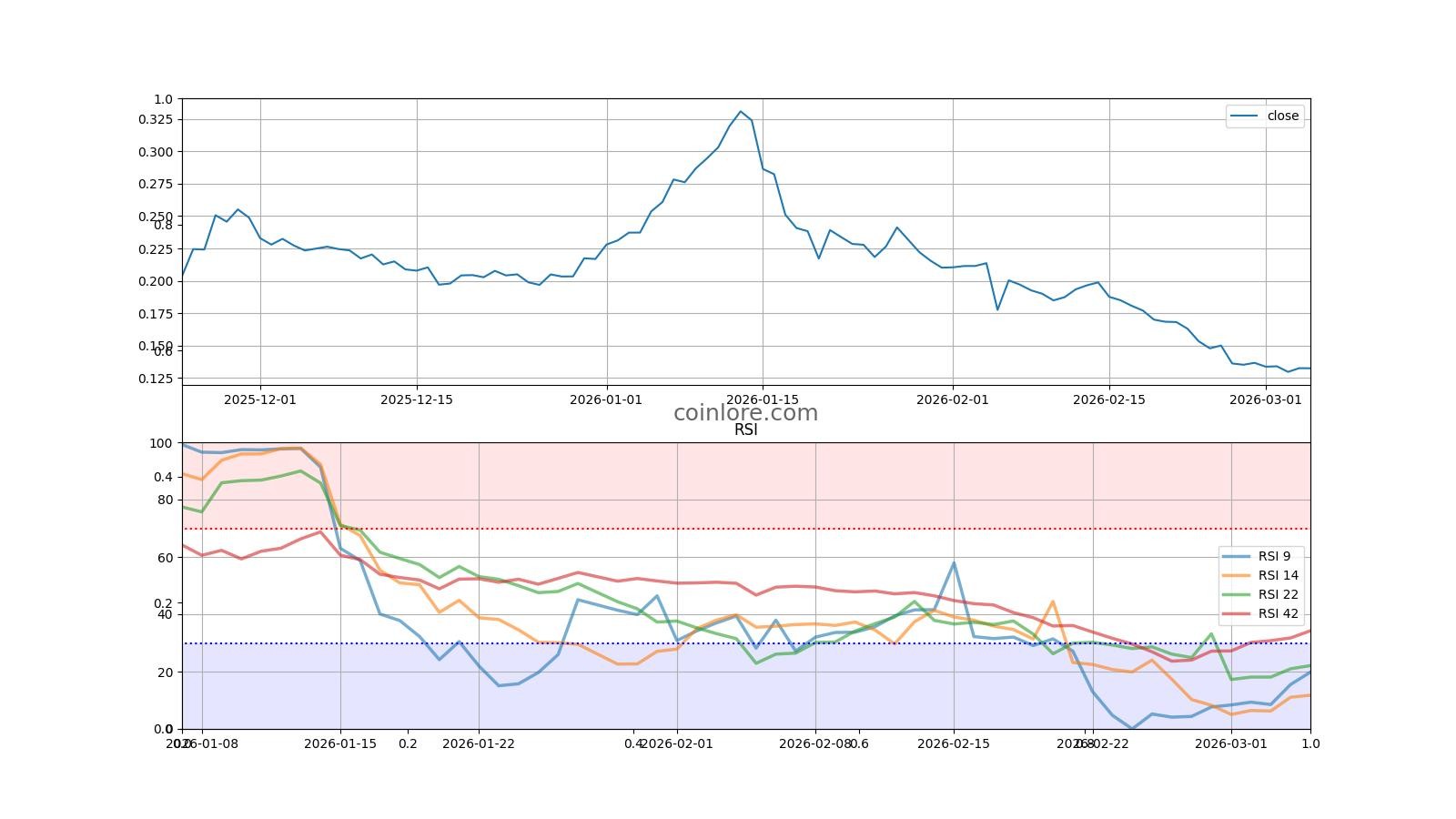 Golem RSI indicator
