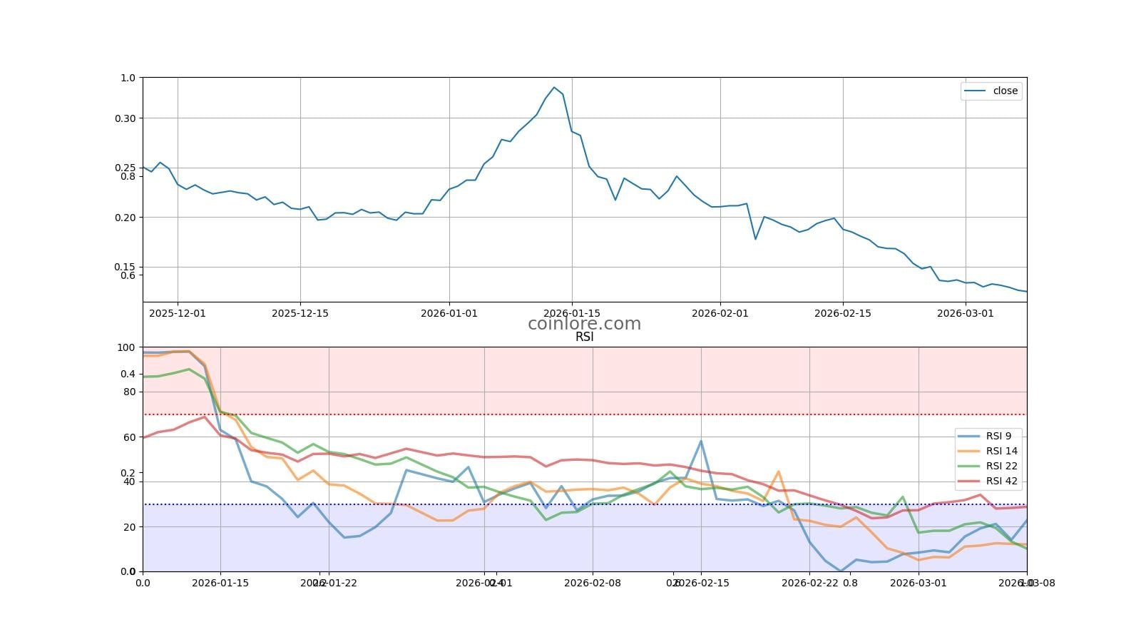 Golem RSI indicator