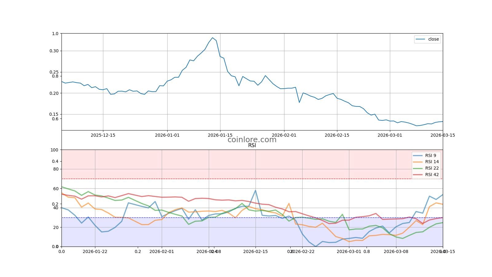 Golem RSI indicator