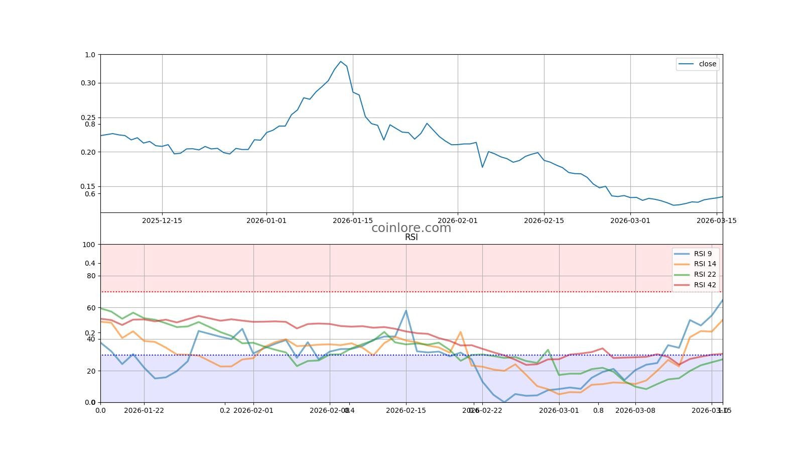 Golem RSI indicator