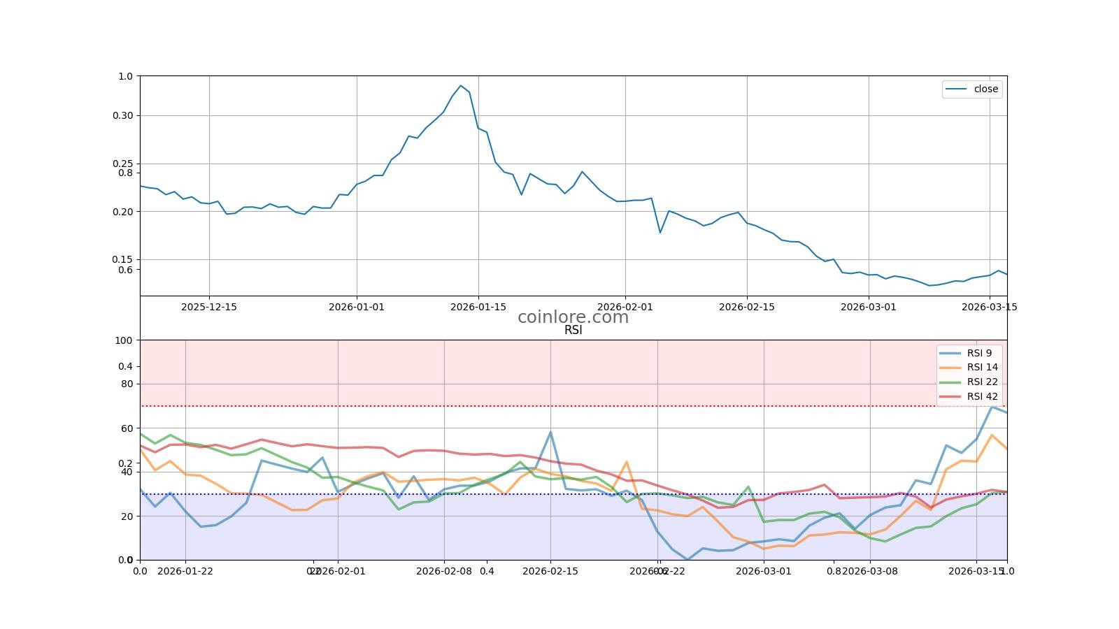 Golem RSI indicator