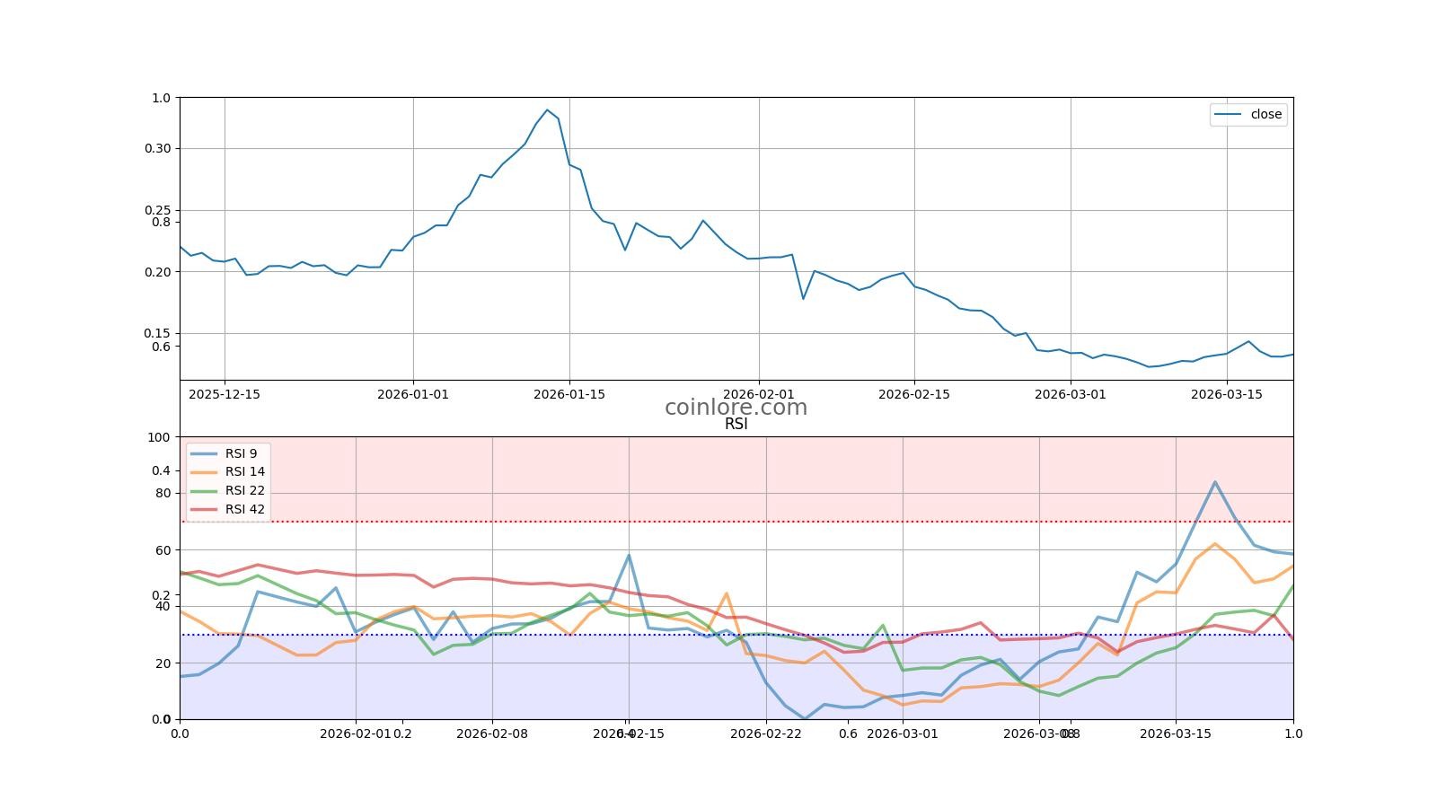 Golem RSI indicator
