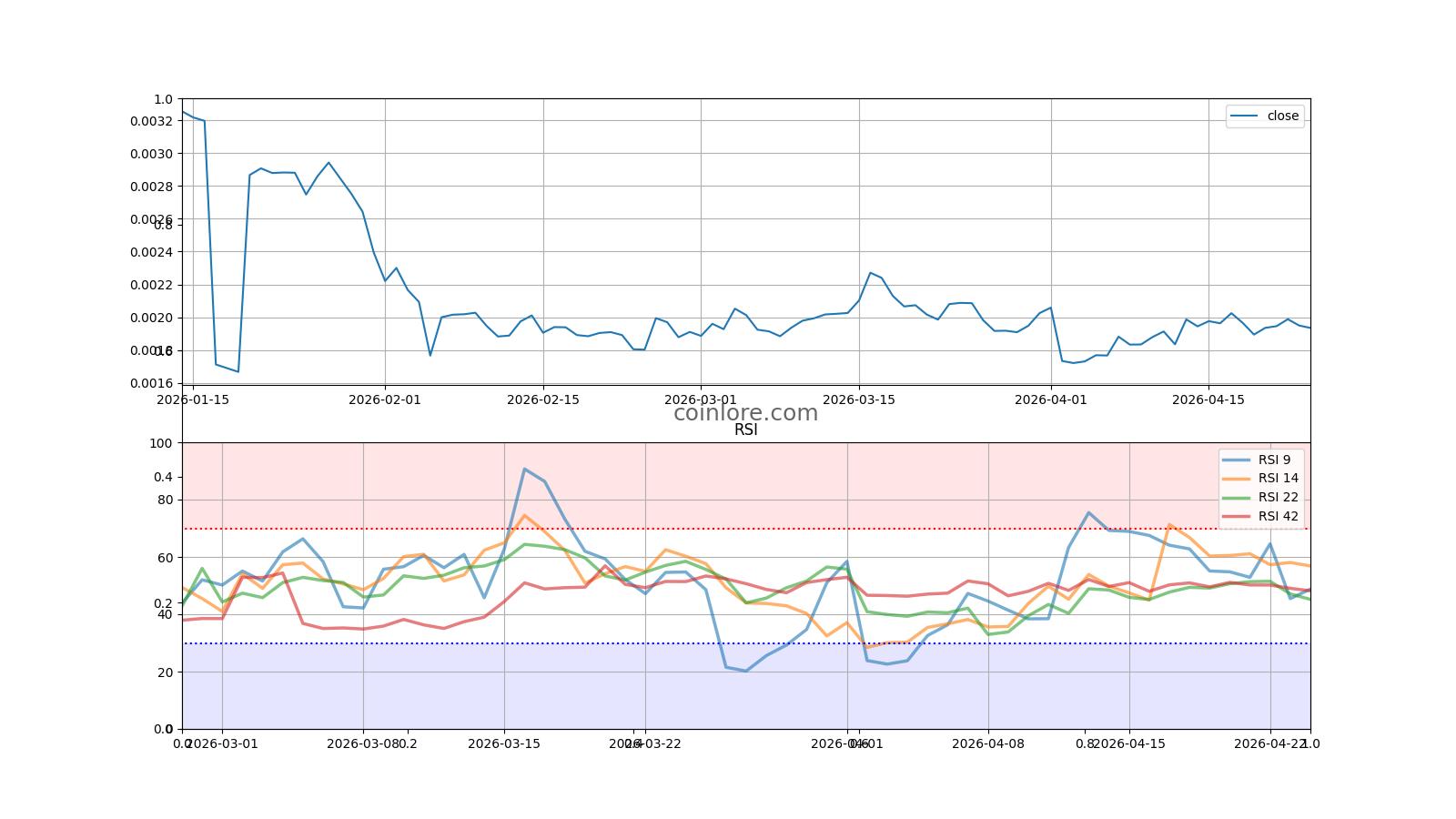 Golff RSI indicator
