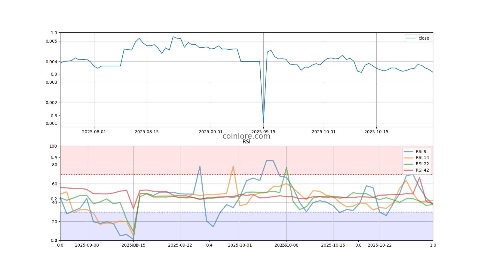 Golff RSI indicator