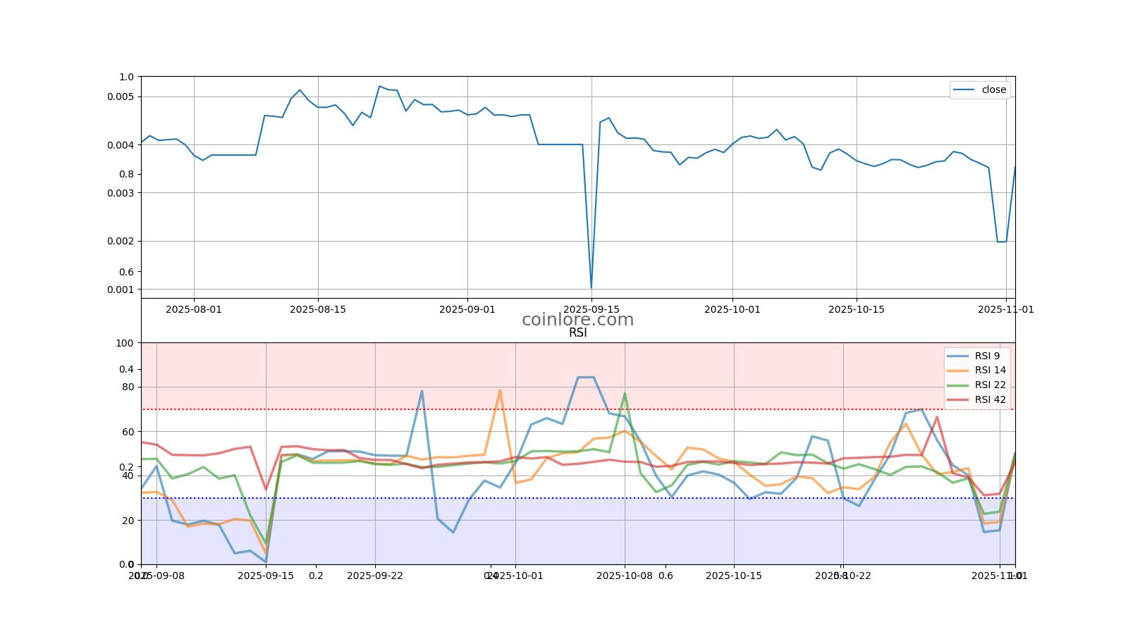 Golff RSI indicator