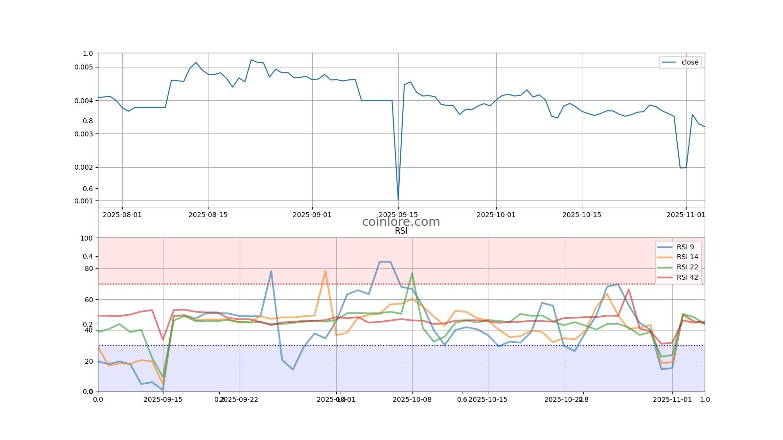 Golff RSI indicator