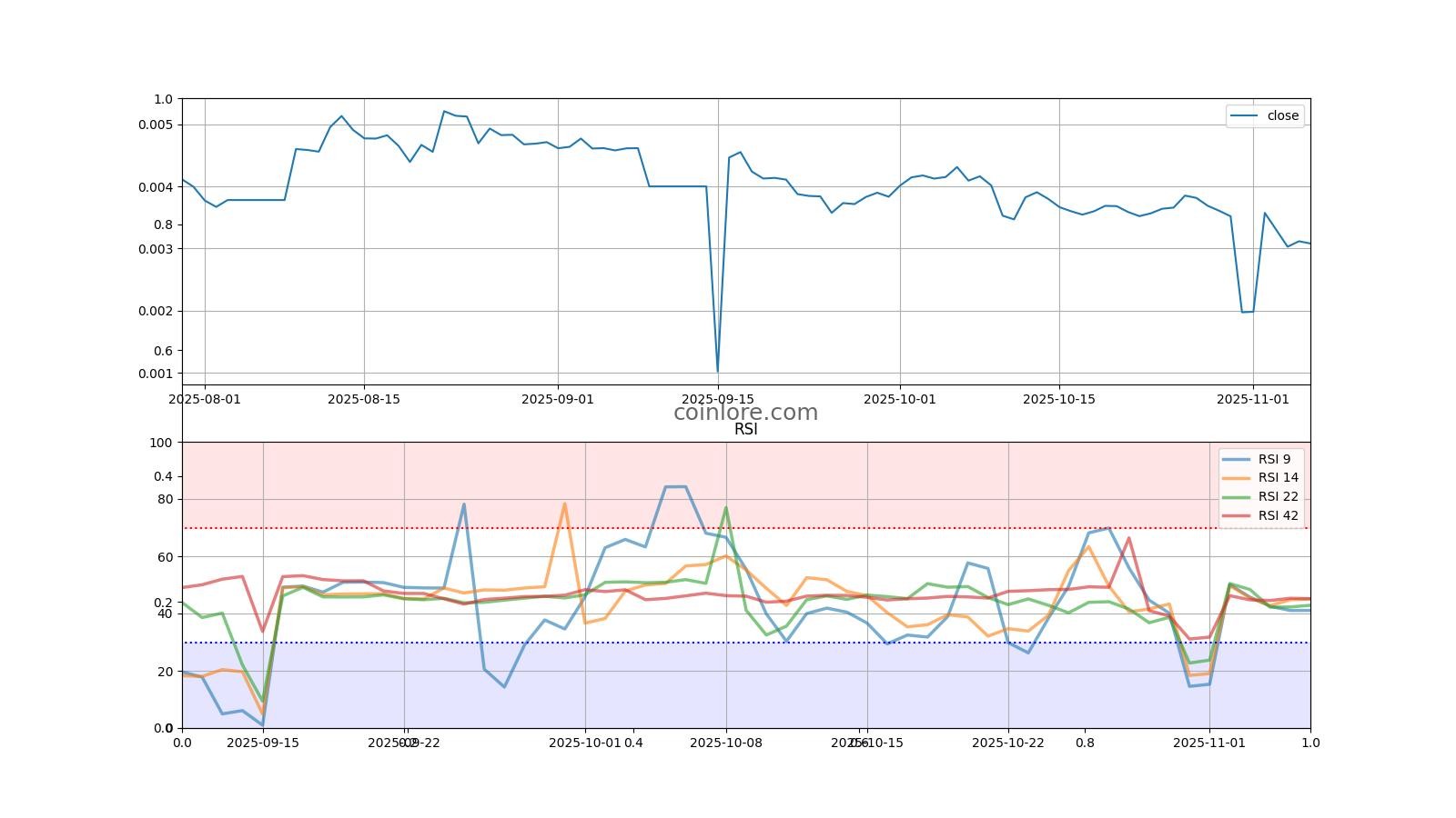 Golff RSI indicator