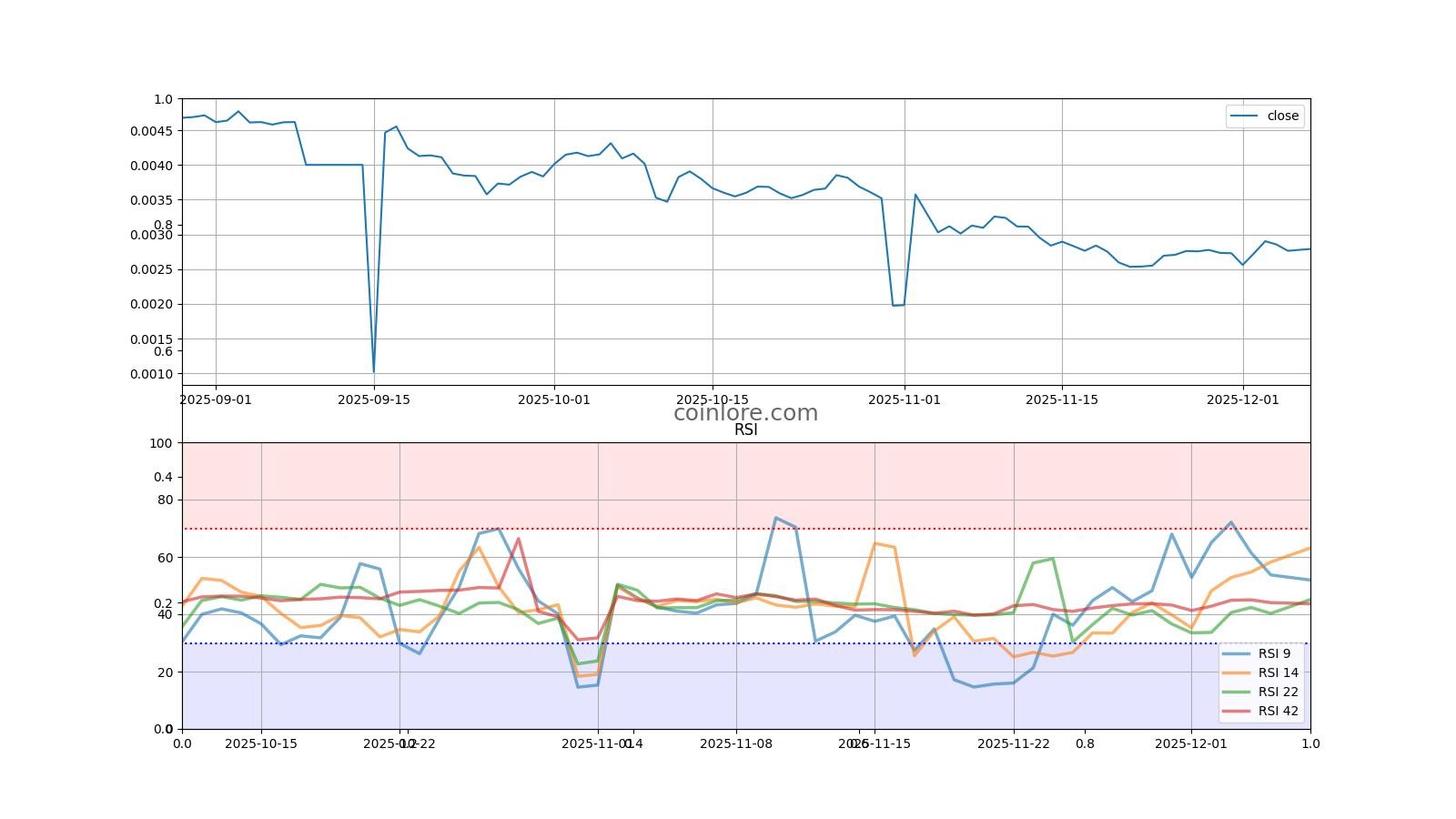 Golff RSI indicator