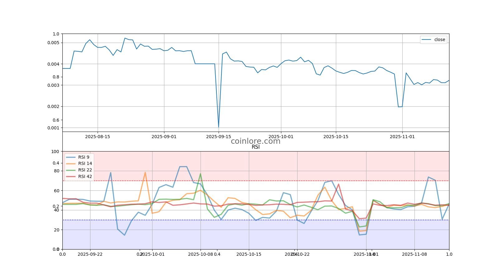 Golff RSI indicator