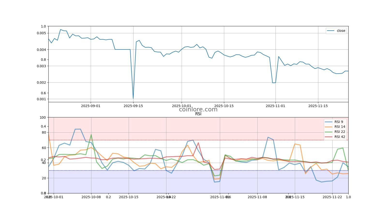 Golff RSI indicator