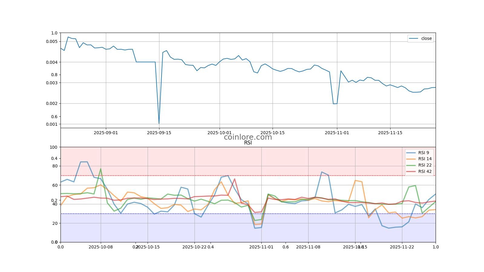 Golff RSI indicator