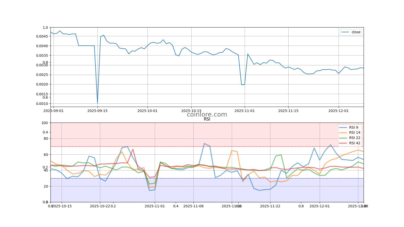 Golff RSI indicator