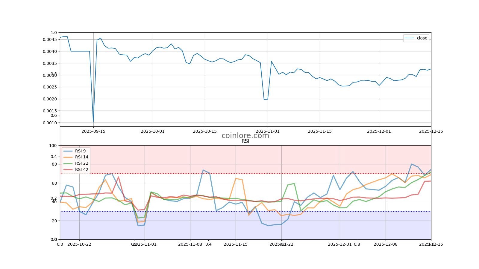 Golff RSI indicator