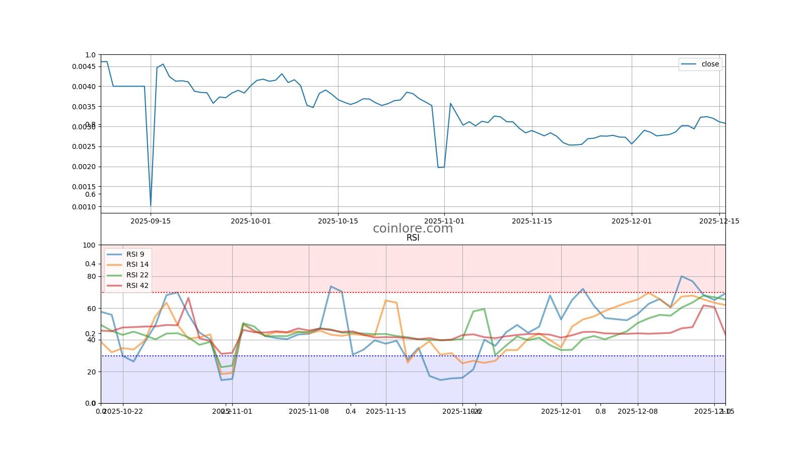 Golff RSI indicator
