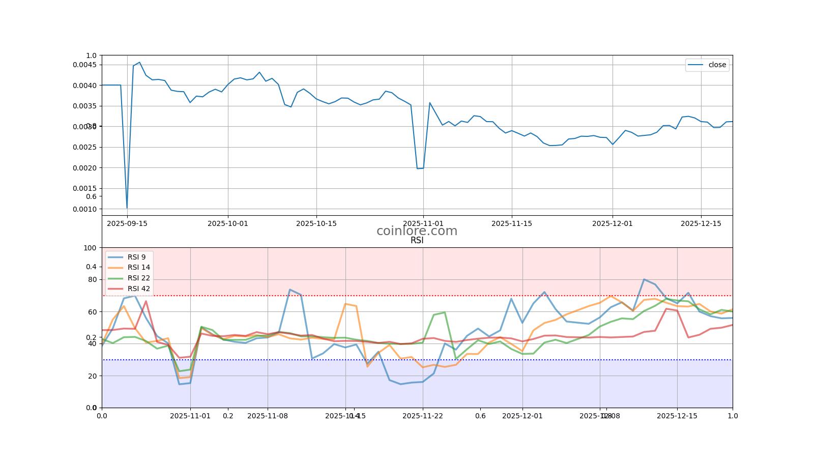 Golff RSI indicator