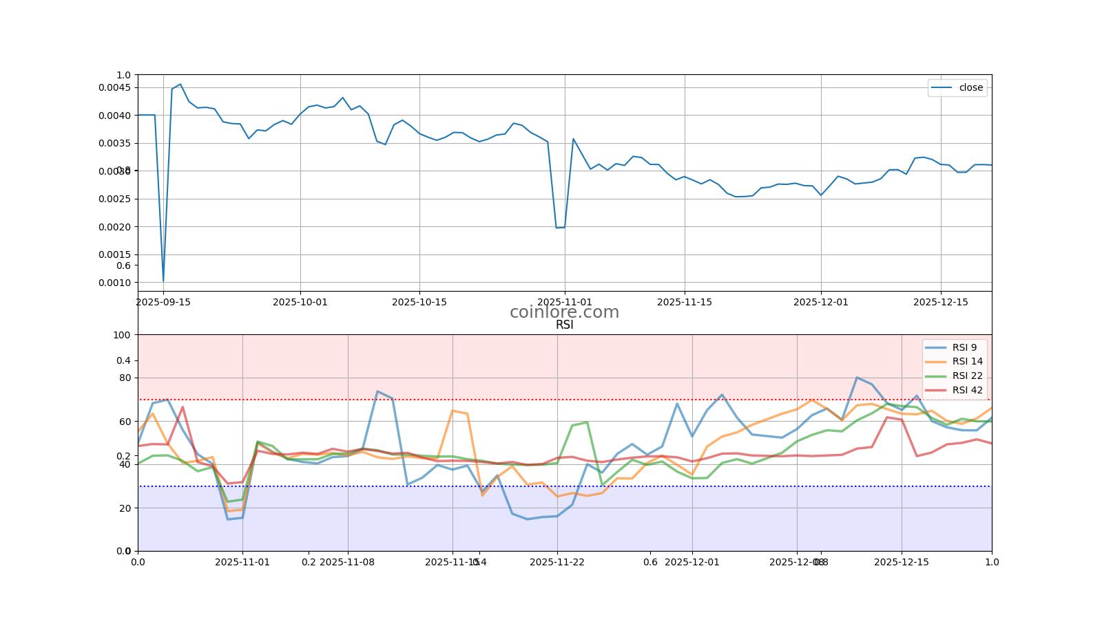 Golff RSI indicator