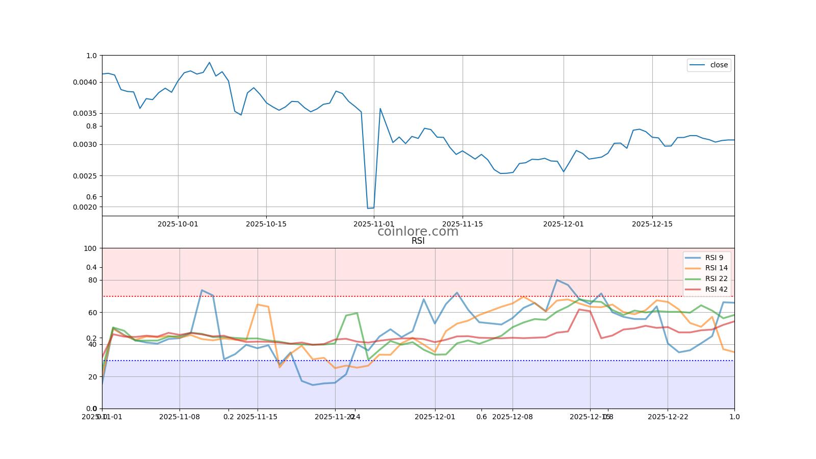 Golff RSI indicator