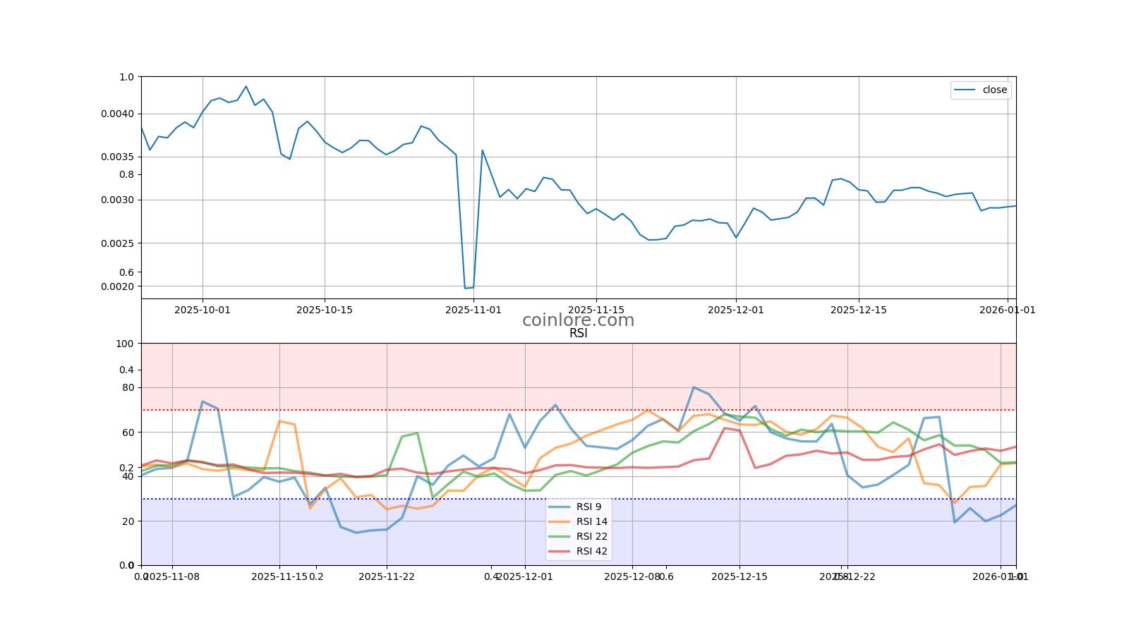 Golff RSI indicator