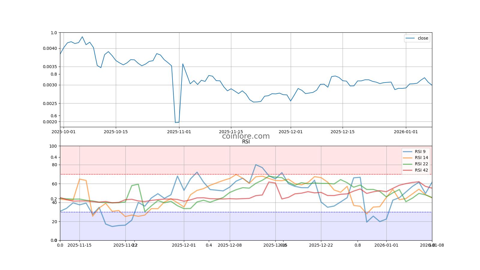 Golff RSI indicator