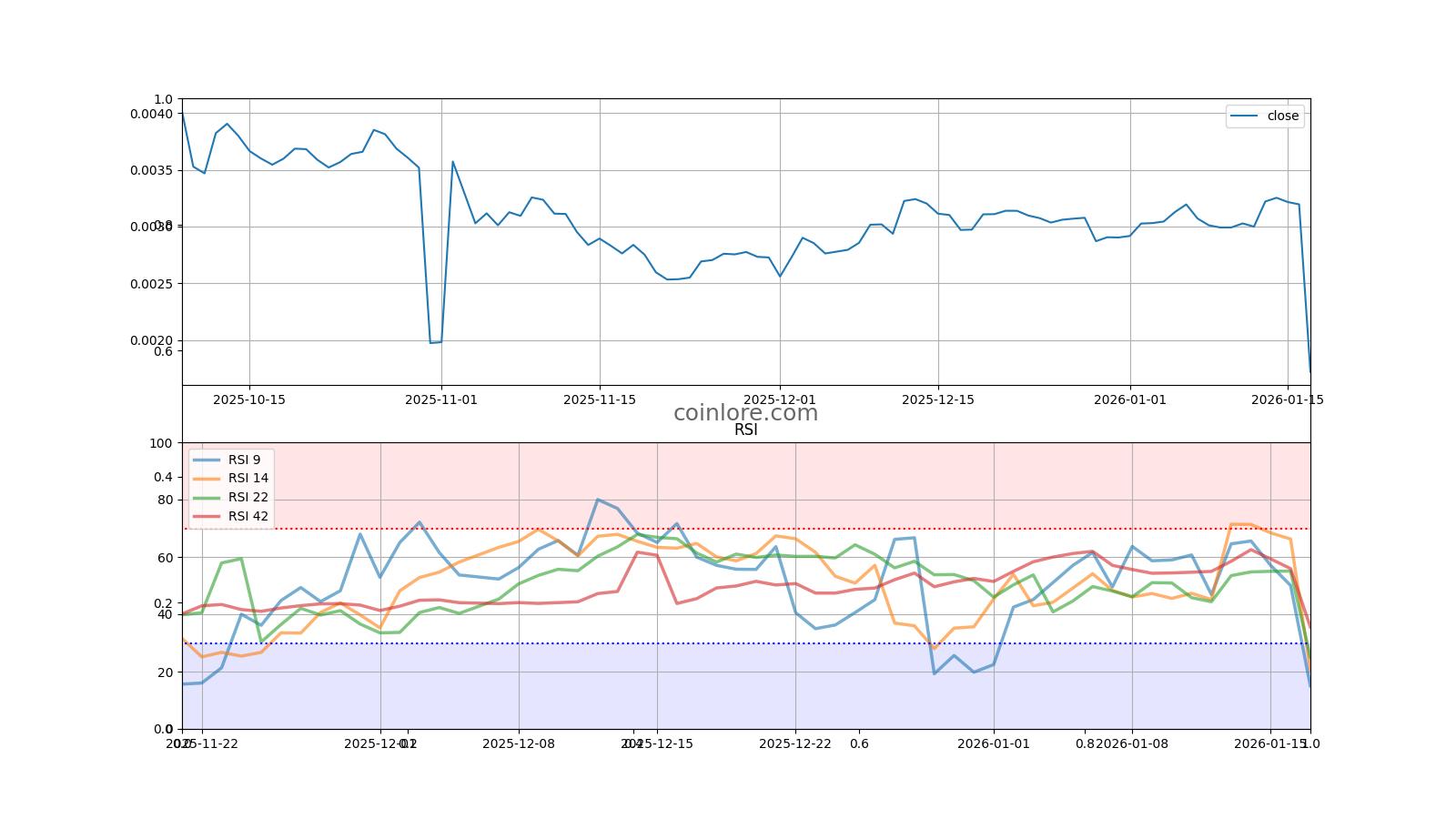 Golff RSI indicator