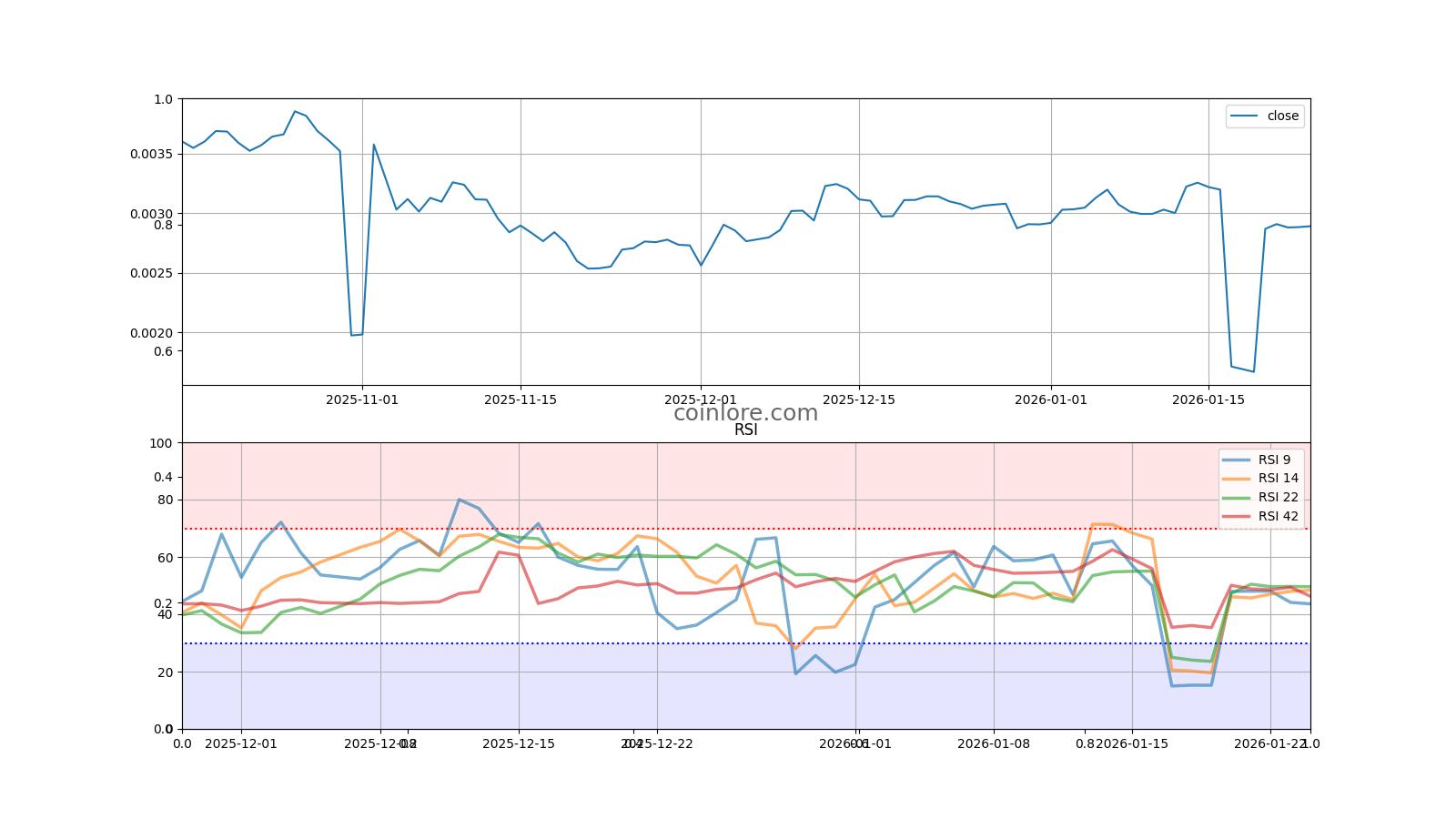 Golff RSI indicator