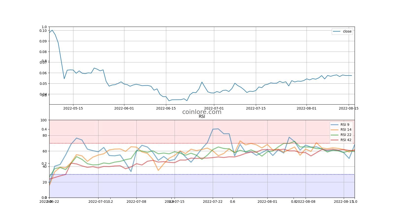 Golff RSI indicator