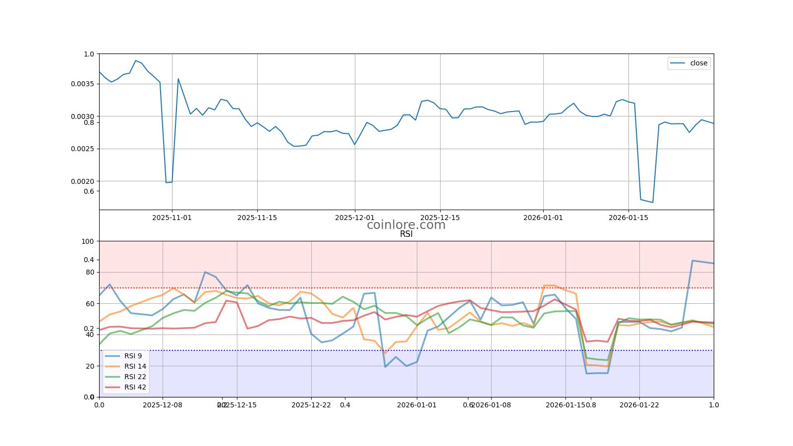Golff RSI indicator