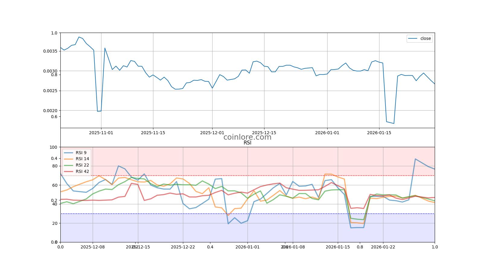 Golff RSI indicator