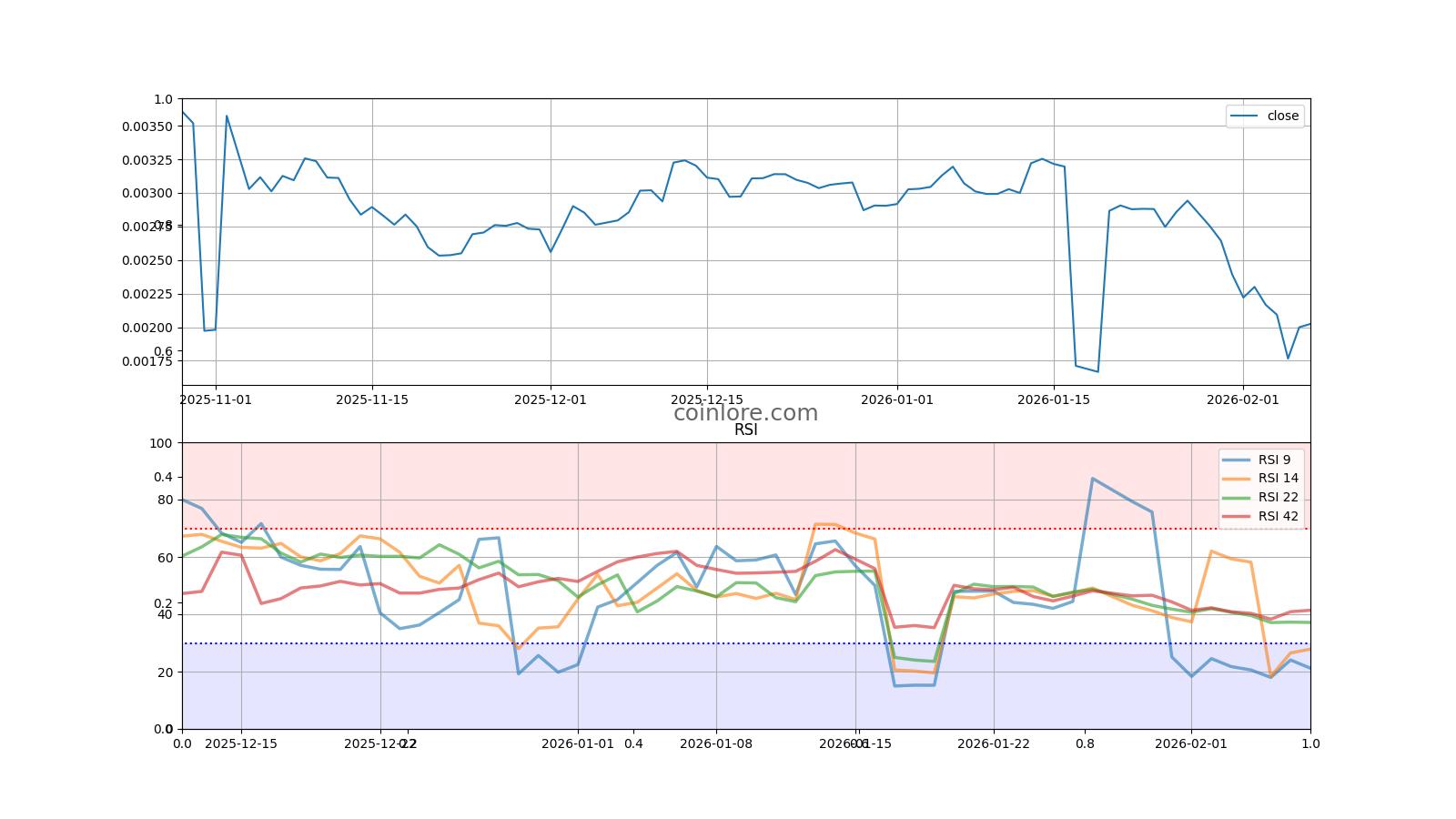 Golff RSI indicator