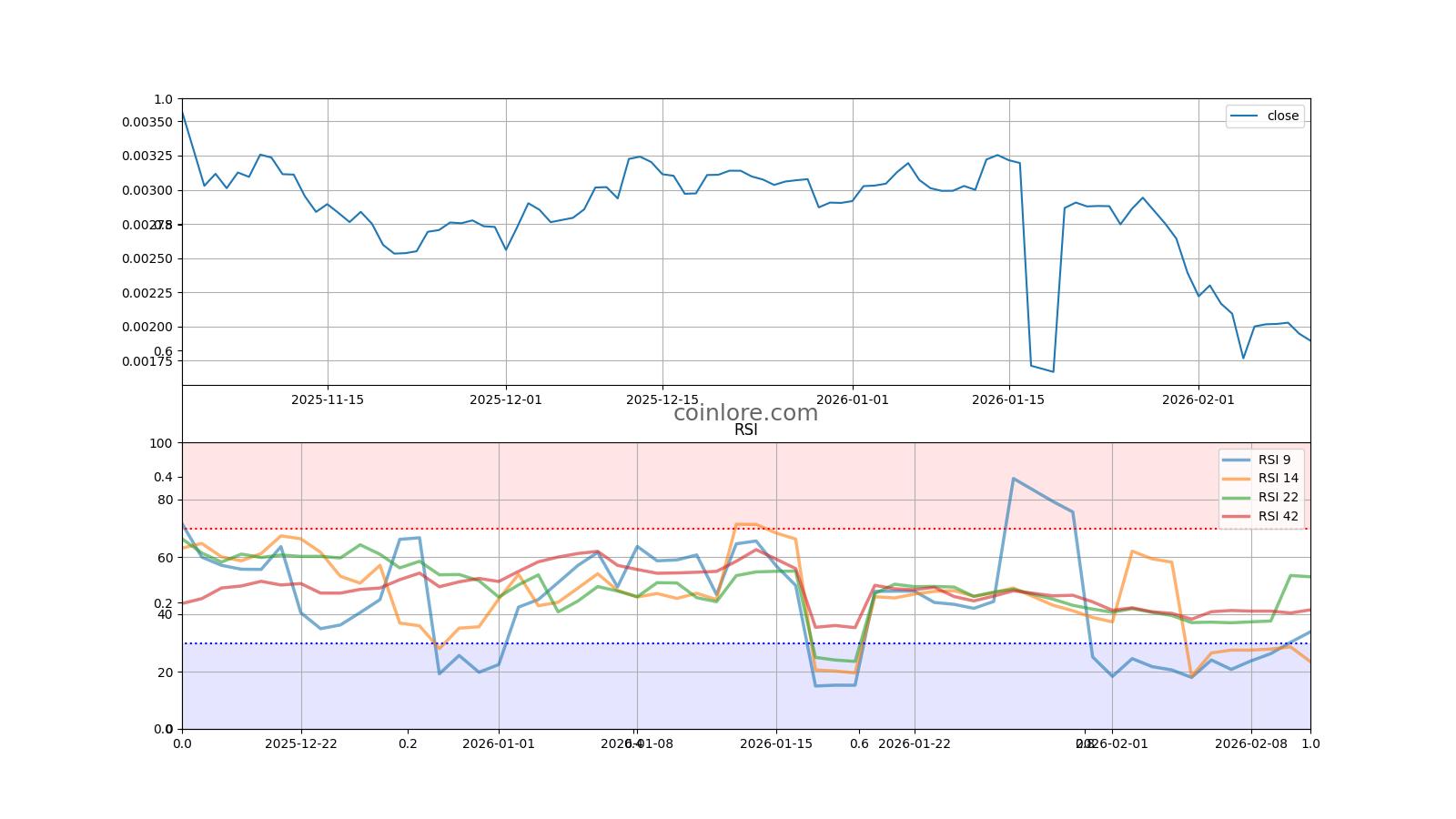 Golff RSI indicator