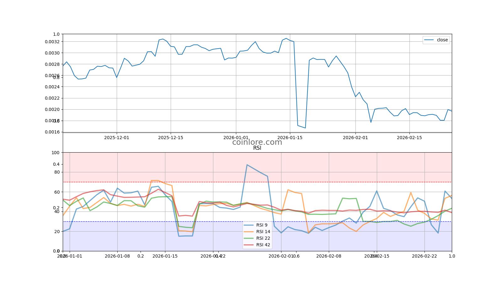 Golff RSI indicator