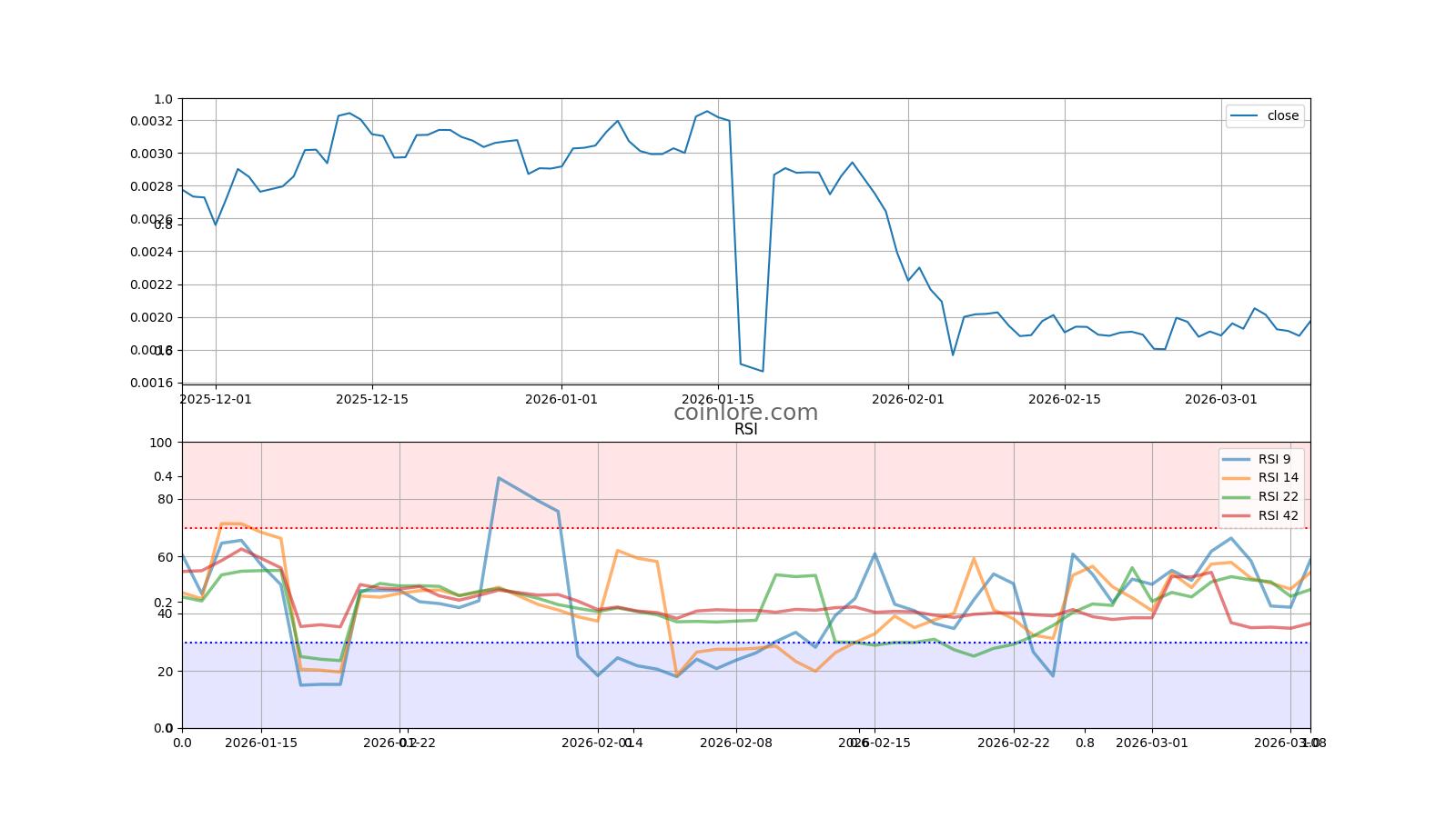 Golff RSI indicator