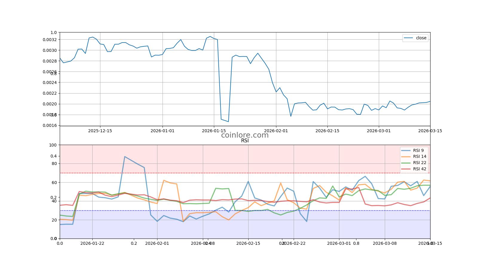 Golff RSI indicator