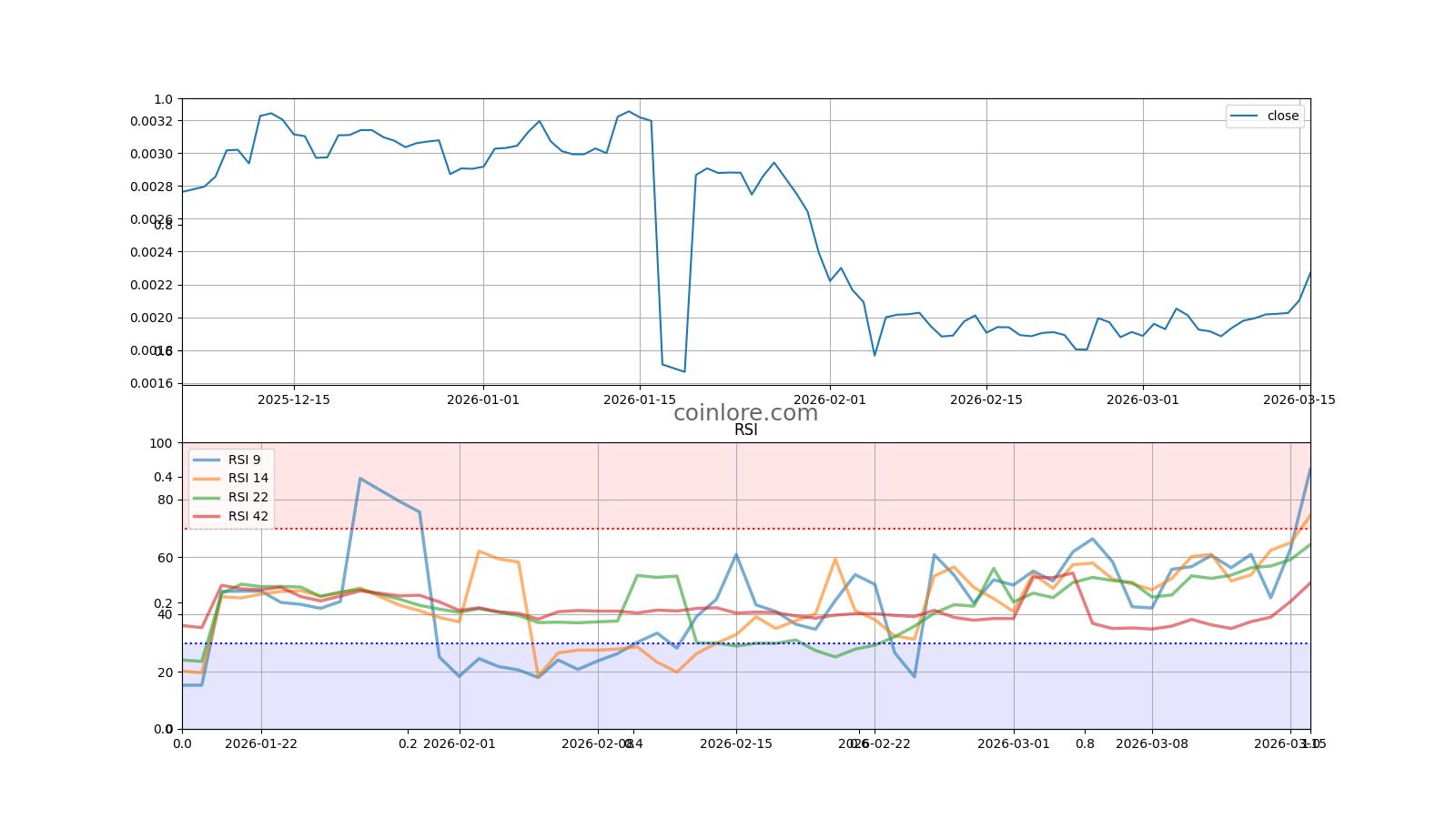 Golff RSI indicator