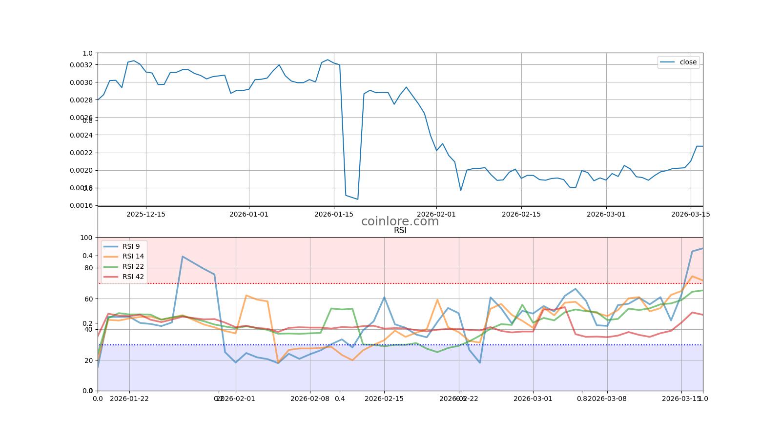 Golff RSI indicator