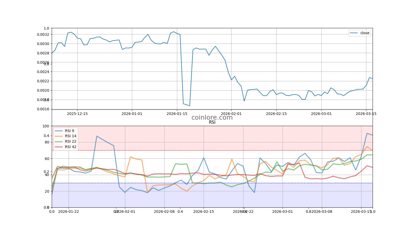 Golff RSI indicator