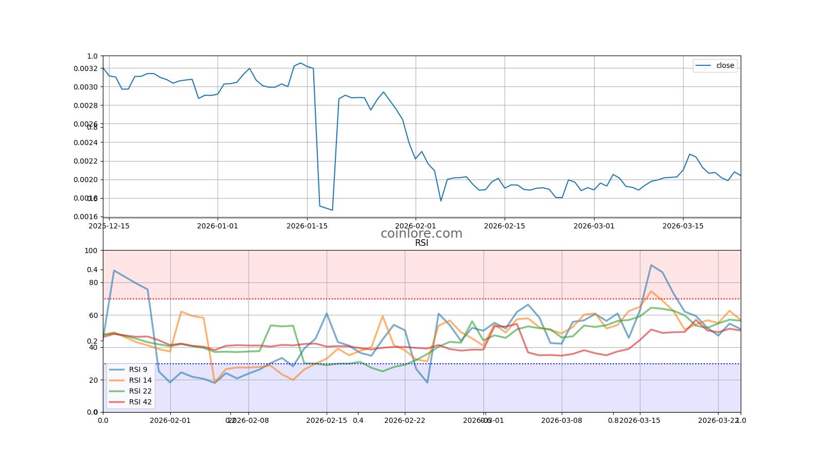 Golff RSI indicator