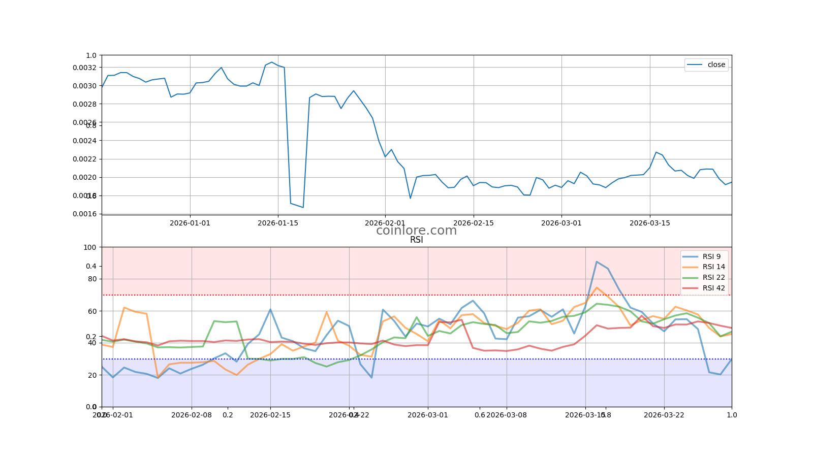 Golff RSI indicator