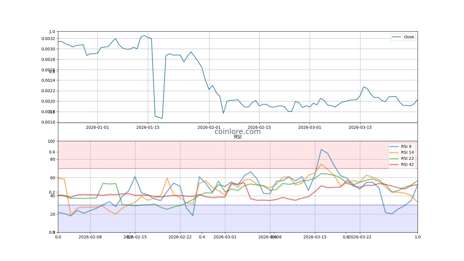 Golff RSI indicator