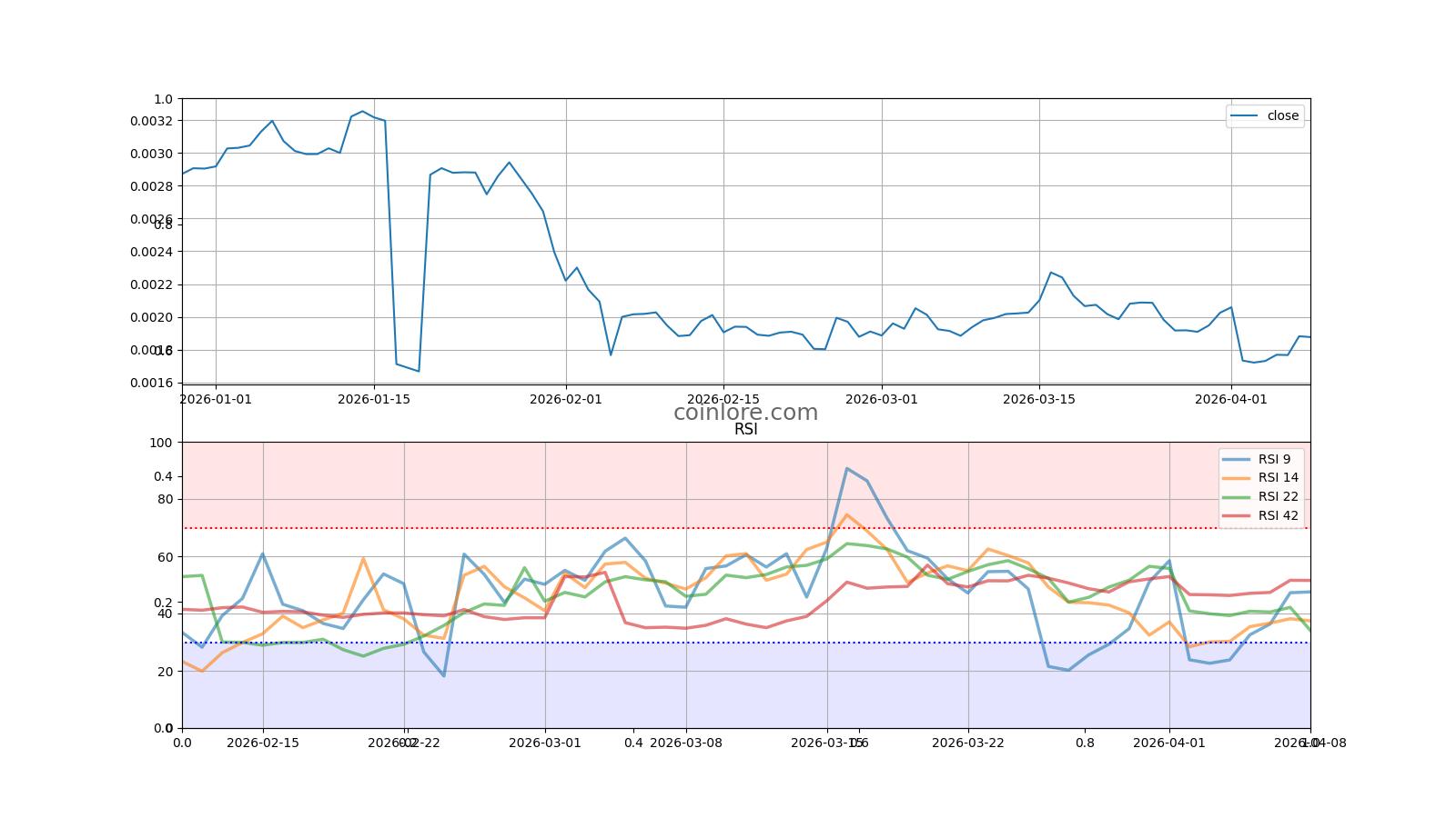 Golff RSI indicator