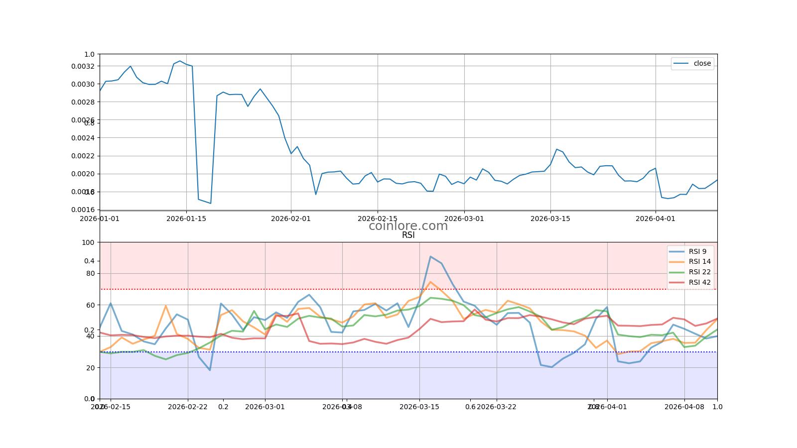 Golff RSI indicator