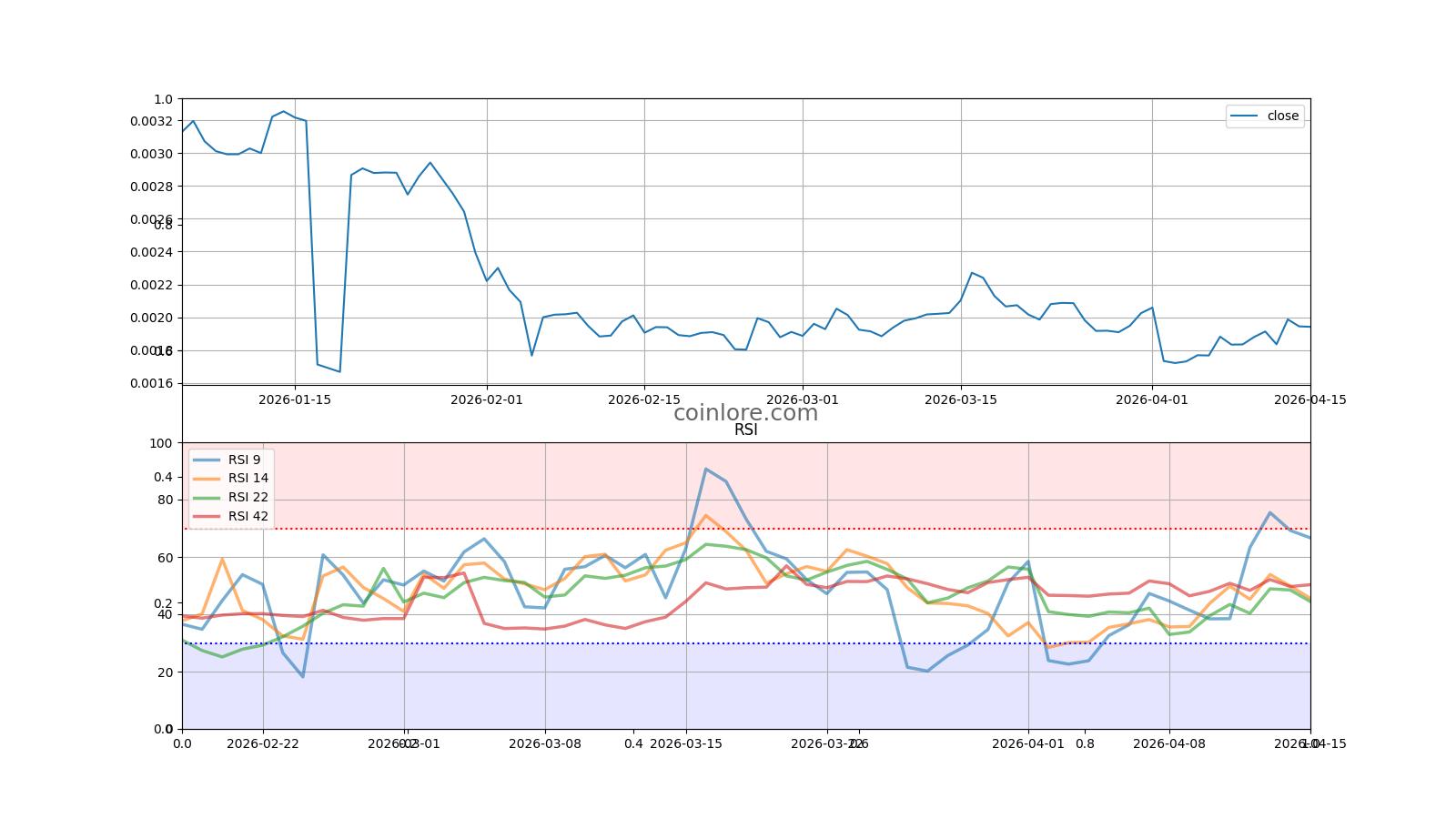 Golff RSI indicator