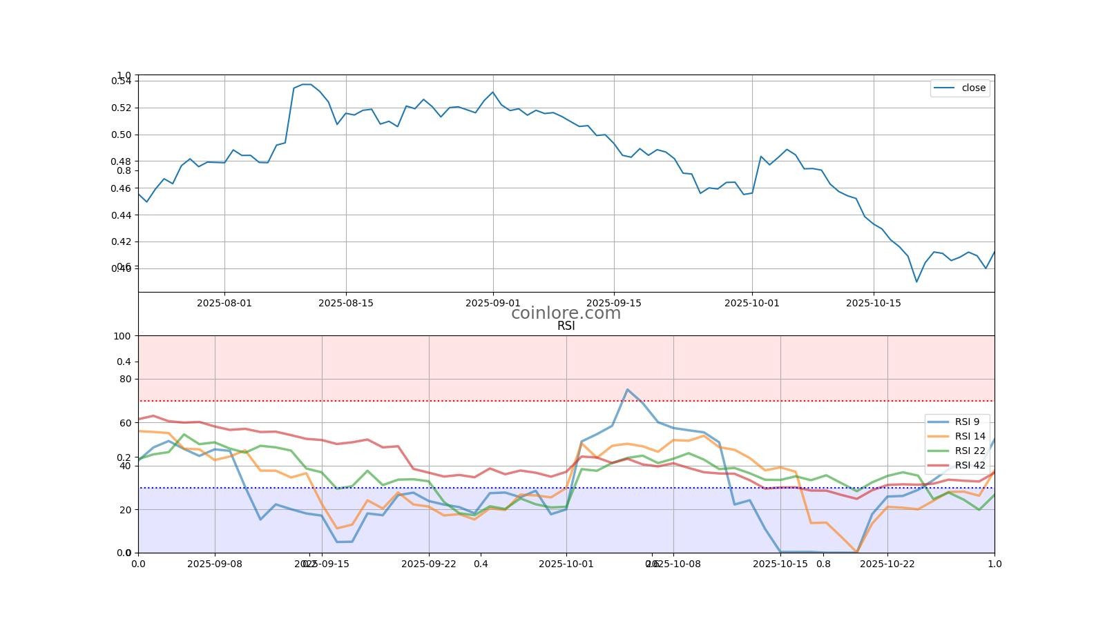 Gomining RSI indicator