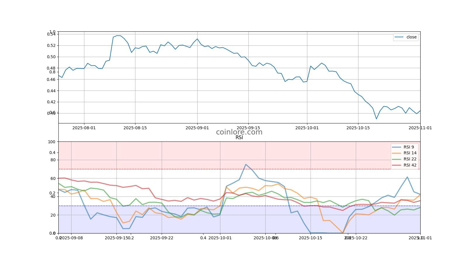 Gomining RSI indicator