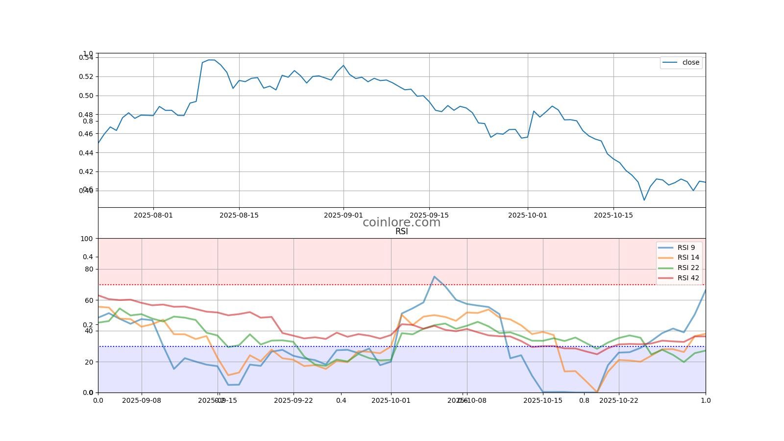 Gomining RSI indicator