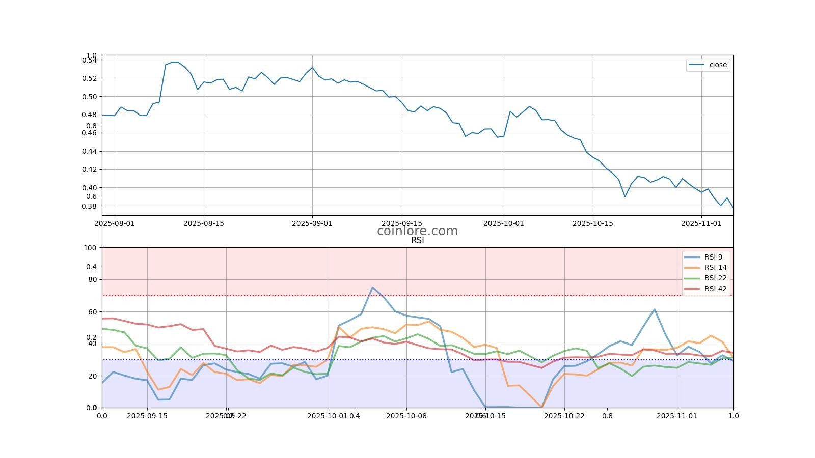 Gomining RSI indicator