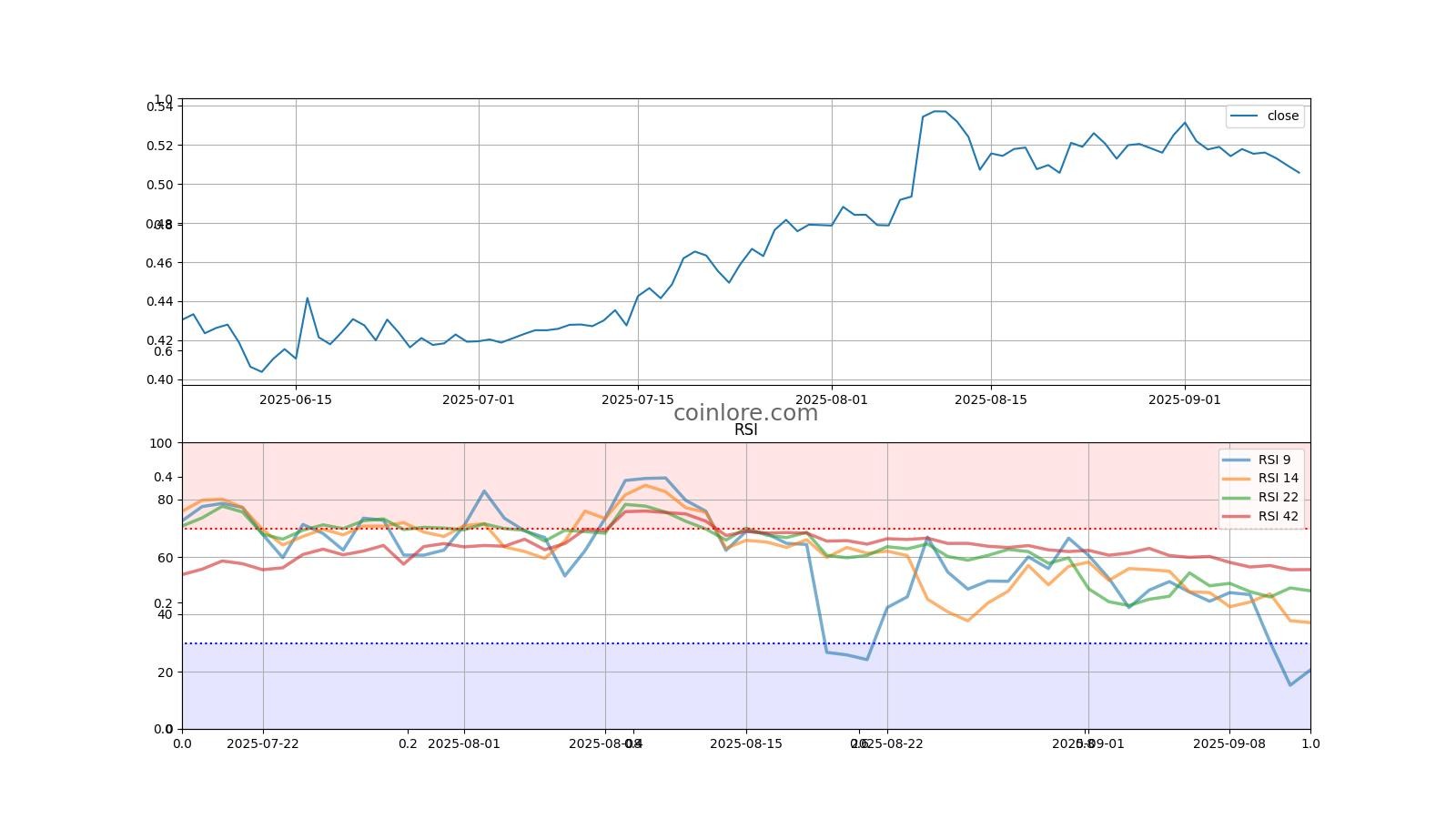 Gomining RSI indicator