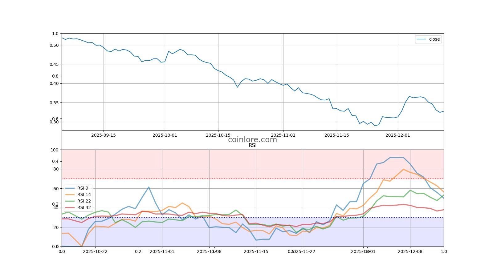 Gomining RSI indicator