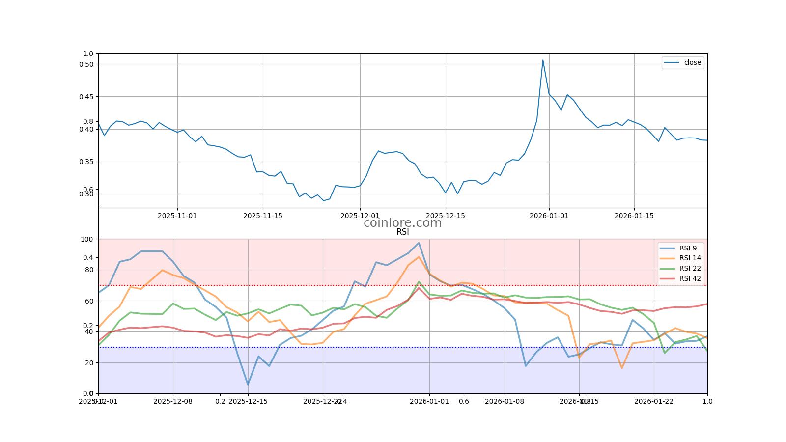 Gomining RSI indicator